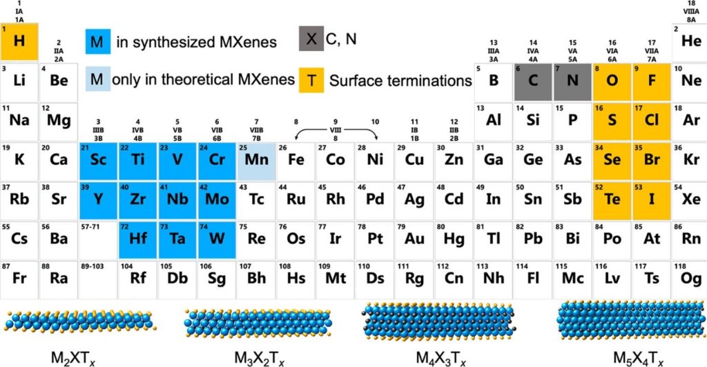 MXenes: 2D material for tribological applications - BioTrib